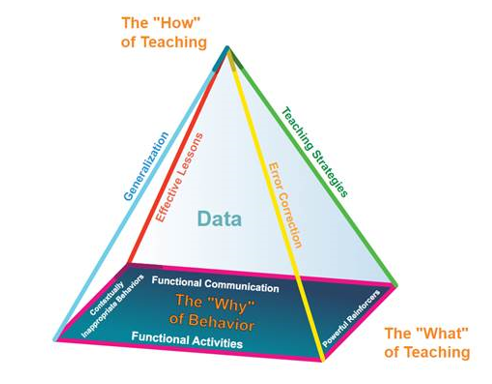 What is the Pyramid Approach to Education? - Pyramid Educational ...